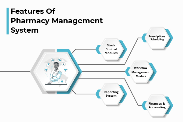 A Comprehensive Guide To Pharmacy Management System | Hyperlink InfoSystem